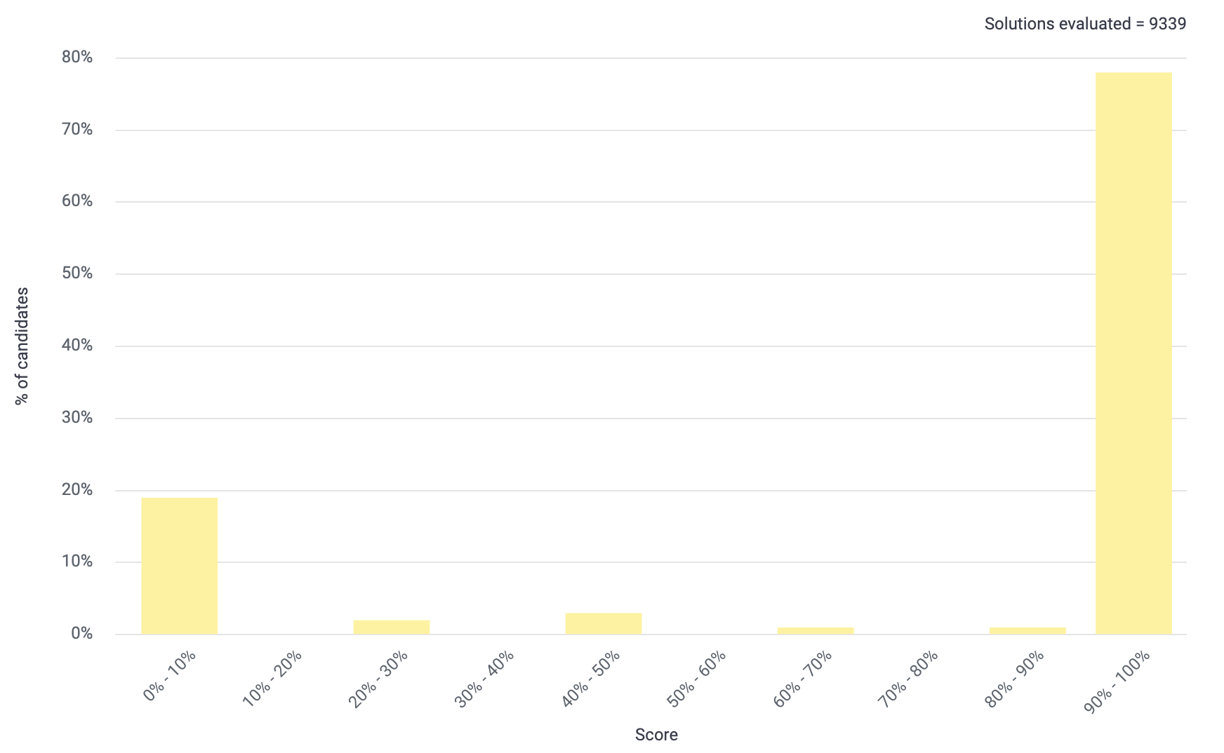 How do I interpret Task Statistics? – Codility
