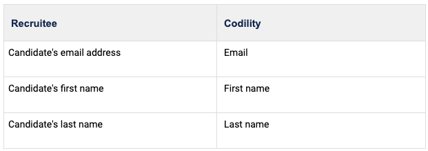 Integrating with Recruitee – Codility