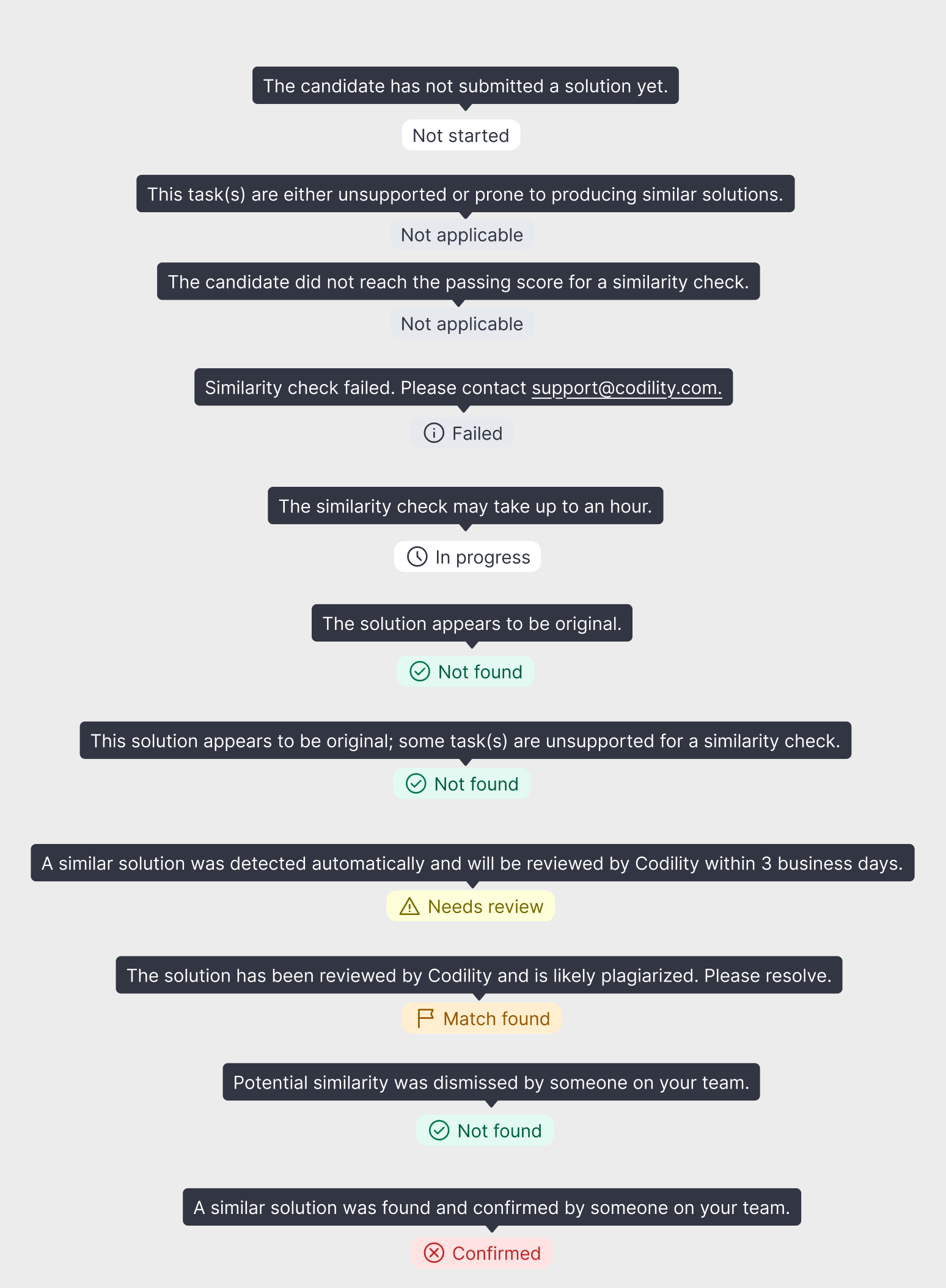 Similarity Check and what to do – Codility